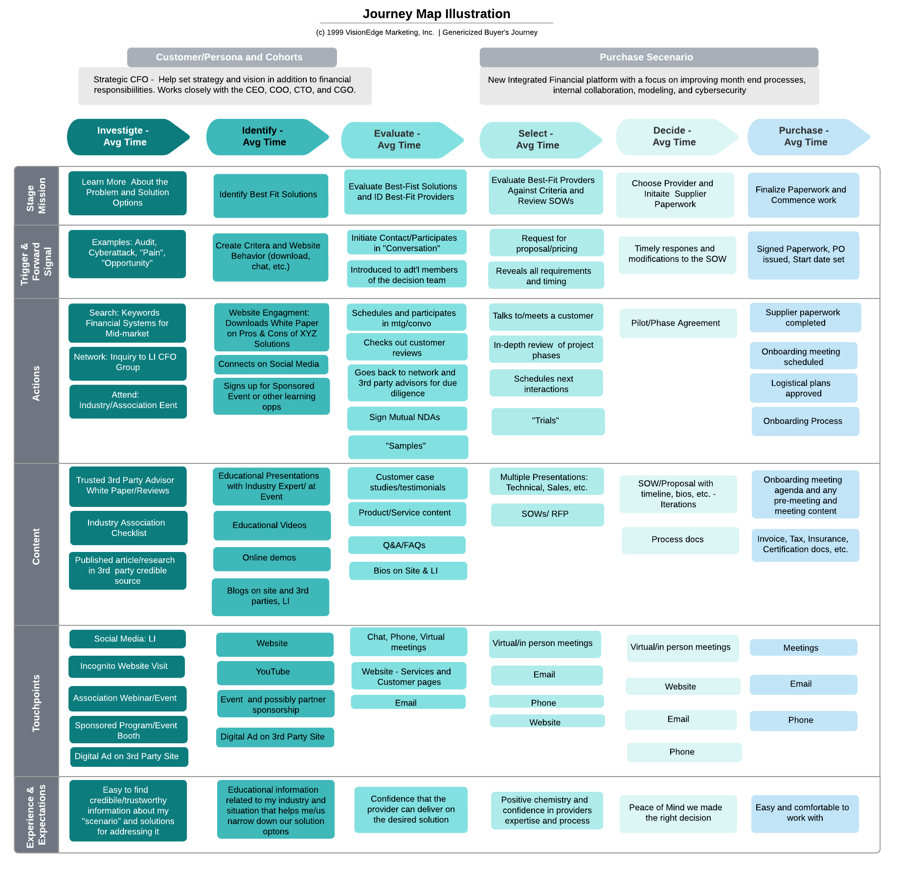 To Improve Customer Experience You Need a Map VisionEdge Marketing