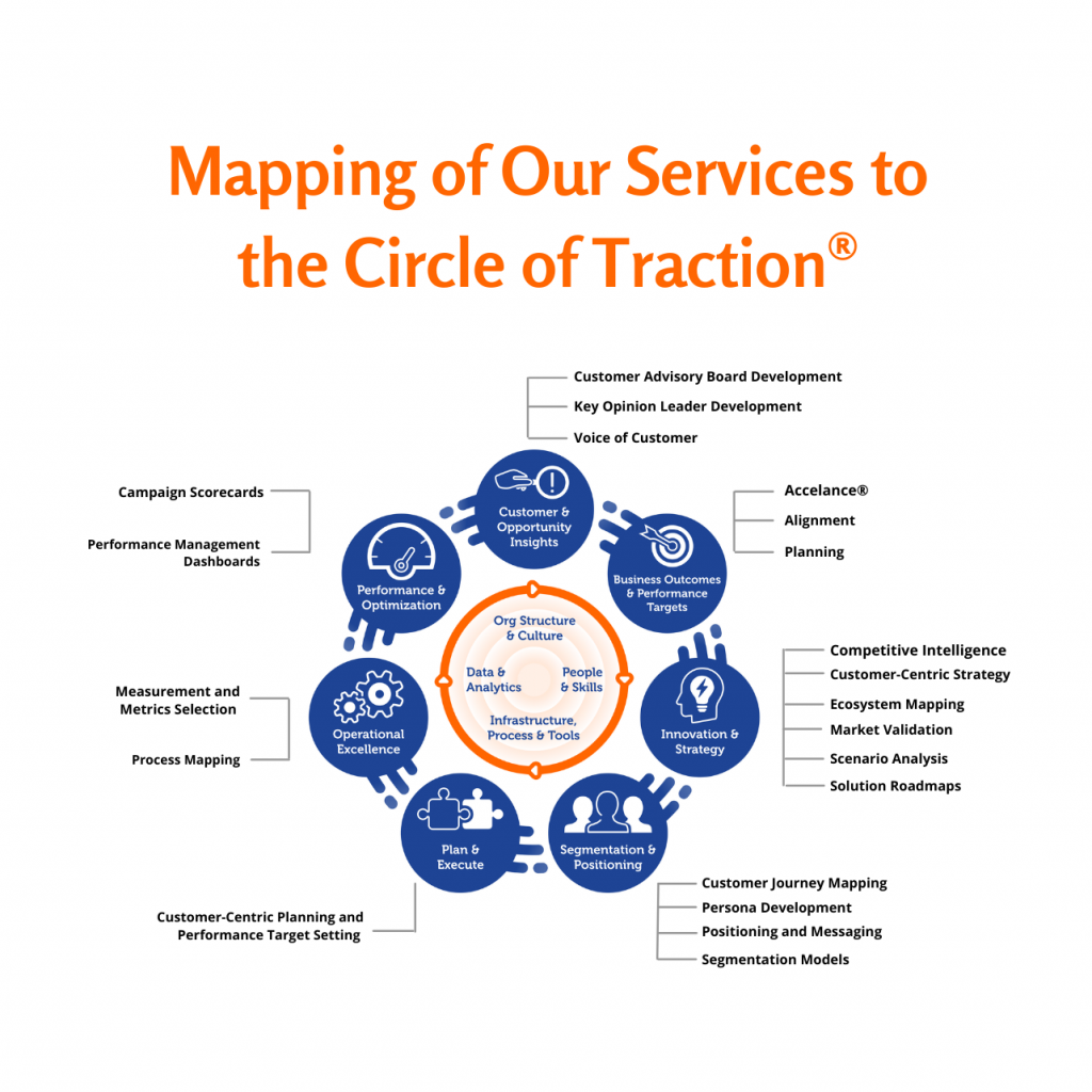 Customer-Centric Data-Driven Framework Delivers Market Growth ...
