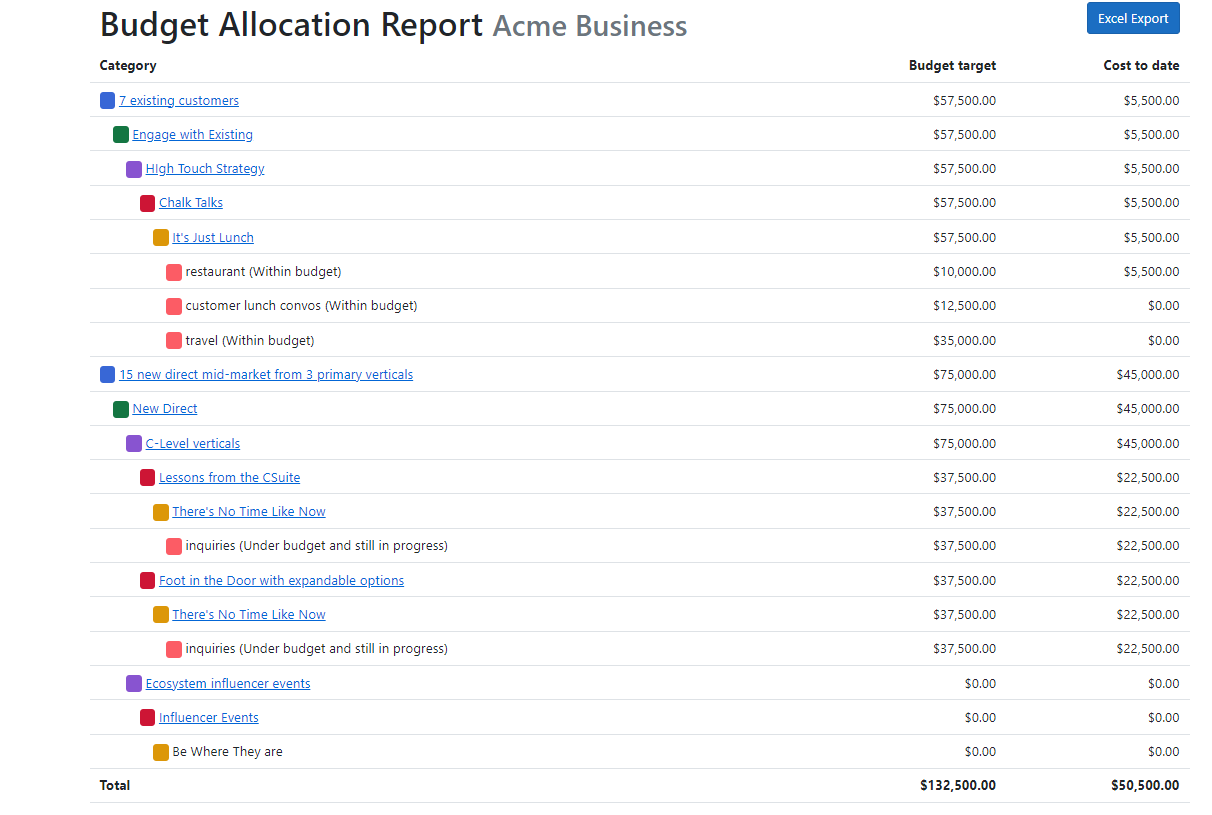How Outcome-Based Budgets Serve Businesses Better VisionEdge Marketing